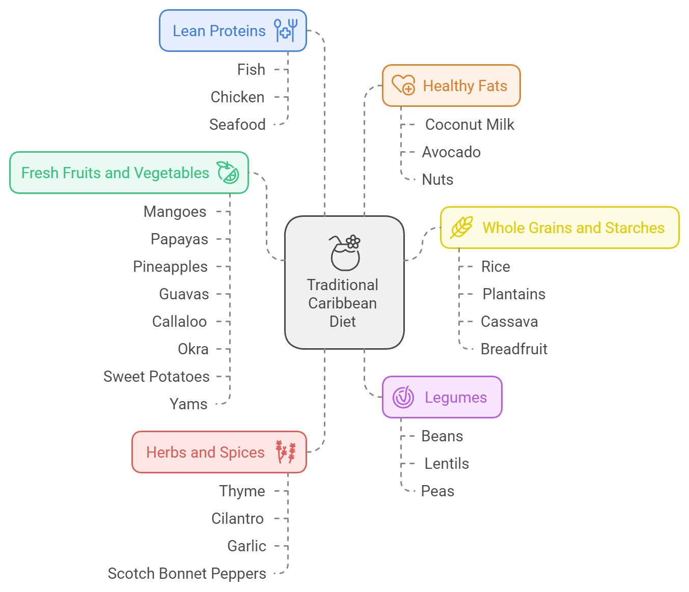 Discover the Vibrant Health Benefits of the Traditional Caribbean Diet ...