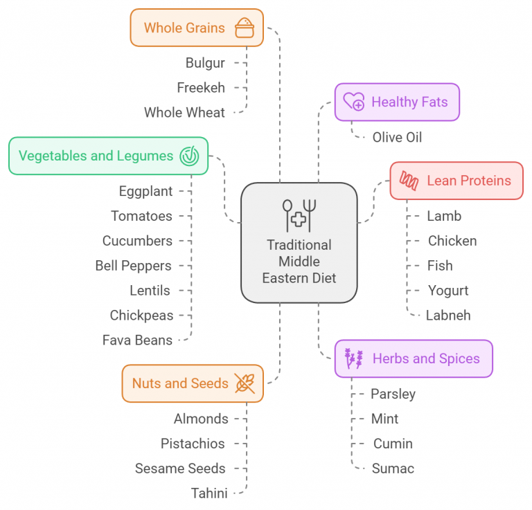 Embrace Health and Flavor with the Traditional Middle Eastern Diet ...