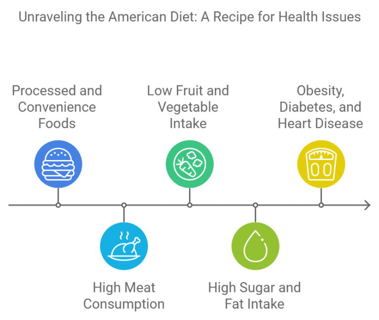 Understanding the American Diet: A Path to Balance and Better Health ...