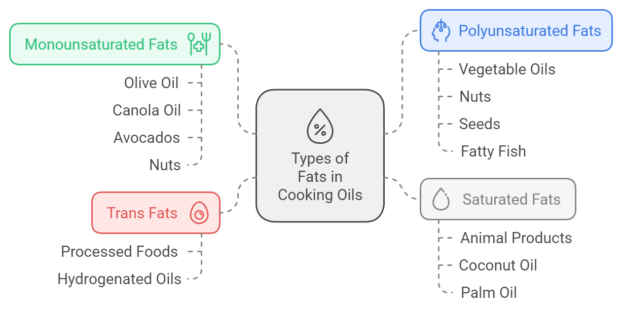 The Ultimate Guide to Healthy Cooking Oils: Benefits, Uses, and Tips ...