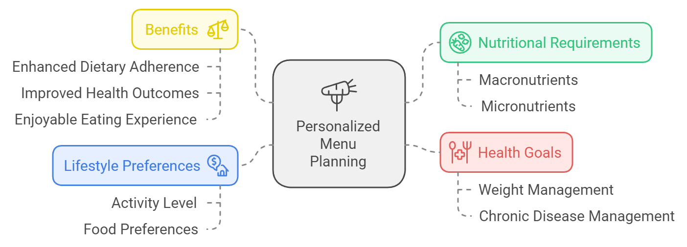 Personalized Menu Planning: Tailoring Nutrition to Individual Needs ...