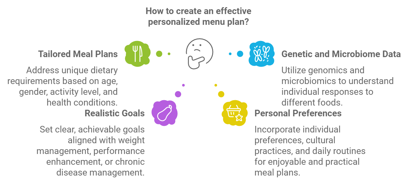Personalized Menu Planning: Tailoring Nutrition to Individual Needs ...