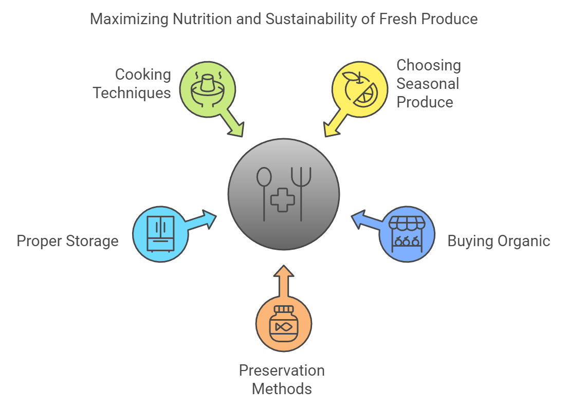 From Farm to Table: Your Complete Guide to Choosing, Preserving, and ...