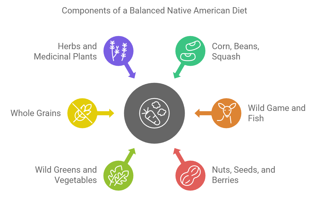 Rediscover the Ancient Wisdom of the Native American Diet - Food ...