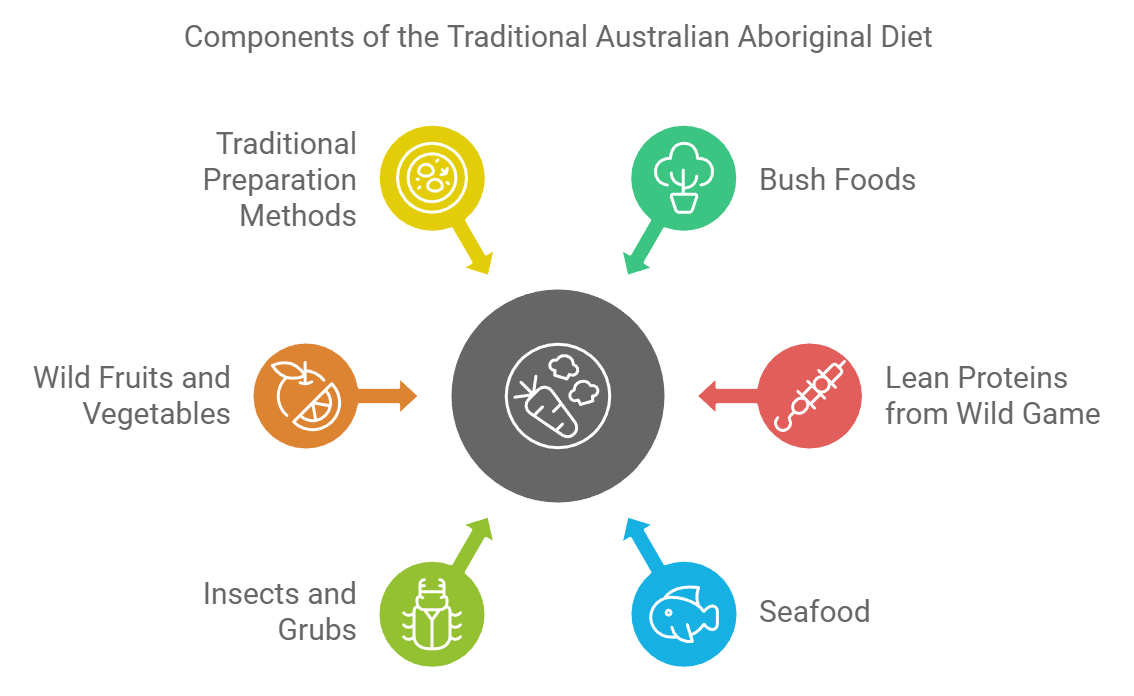 Embrace the Health and Sustainability of the Traditional Australian ...