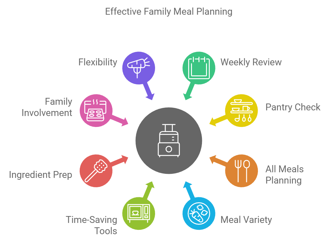 Family Meal Planning: Tips for Busy Families, Vegetarian Diets, and ...