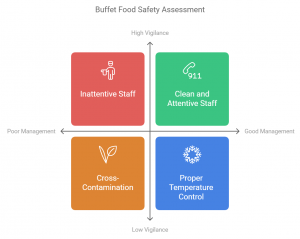 Buffet Food Safety: Navigating Quality, Red Flags, and When to Walk ...