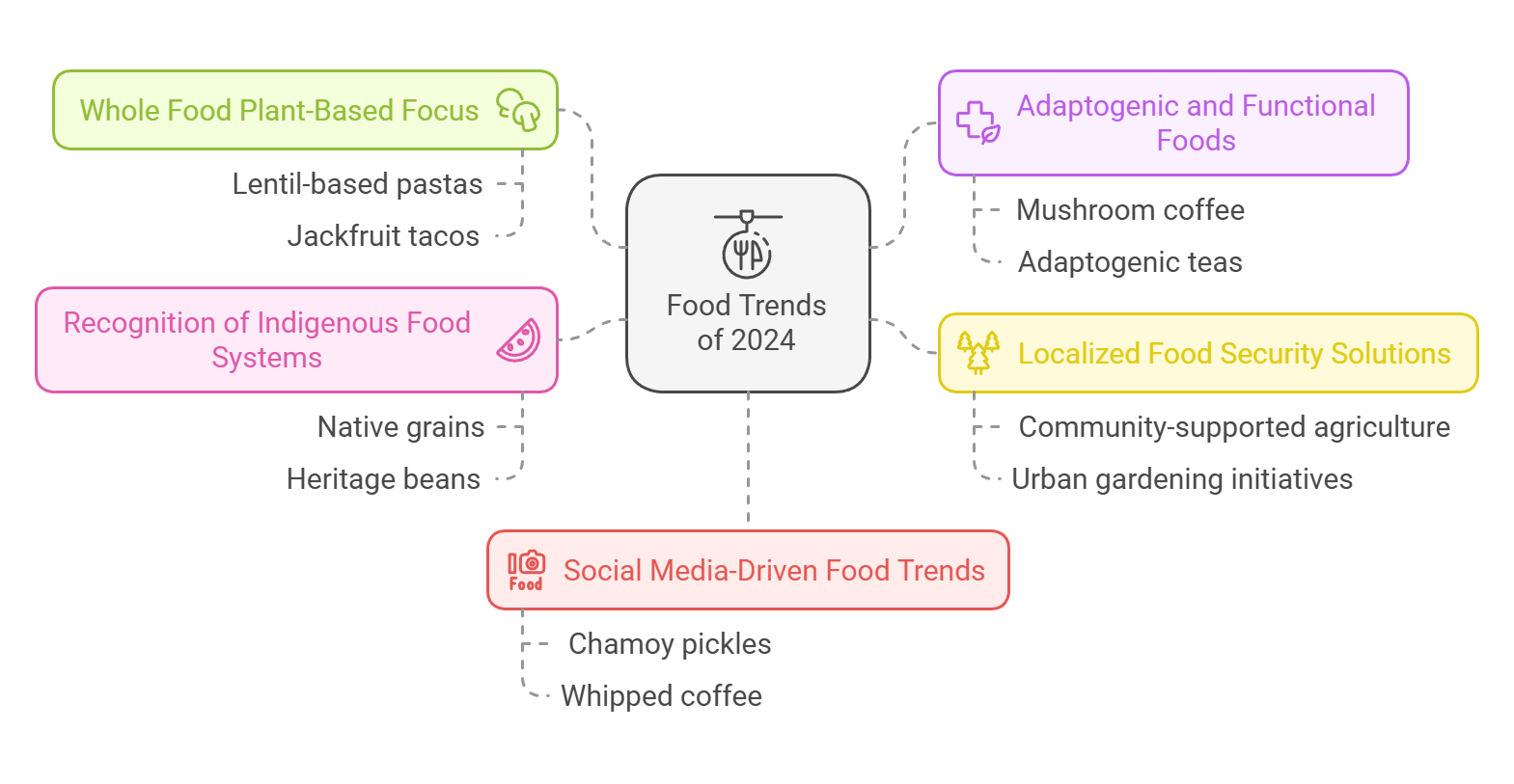 Food Trends of 2024 and What to Expect in 2025: The Future of Healthy ...