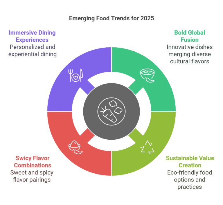 Food Trends of 2024 and What to Expect in 2025: The Future of Healthy ...