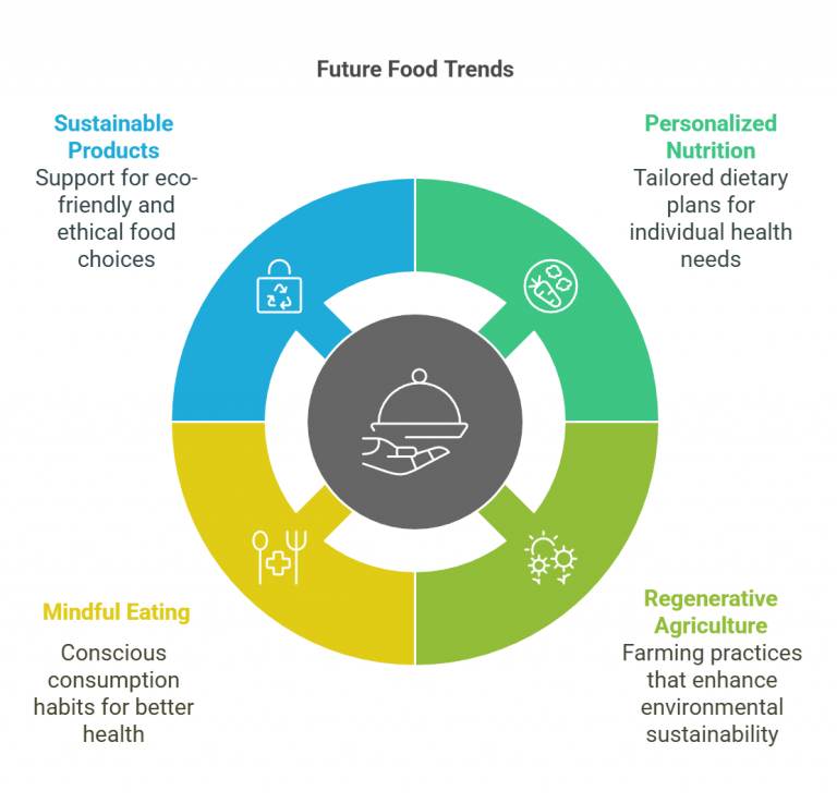 Top 10 Food and Nutrition Trends for 2025: A Future-Focused Guide ...